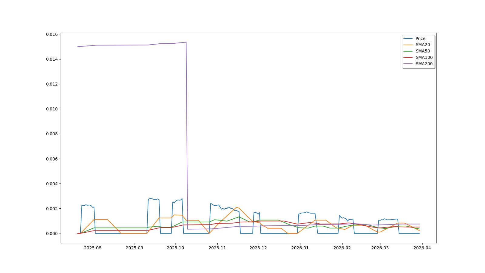 Duckereum Simple Moving Averages