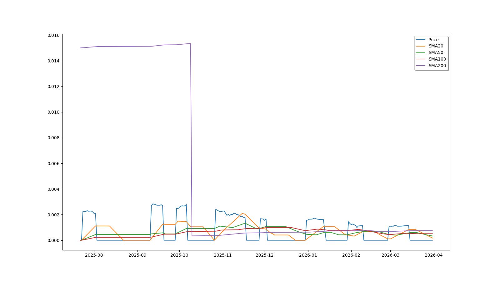 Duckereum Simple Moving Averages