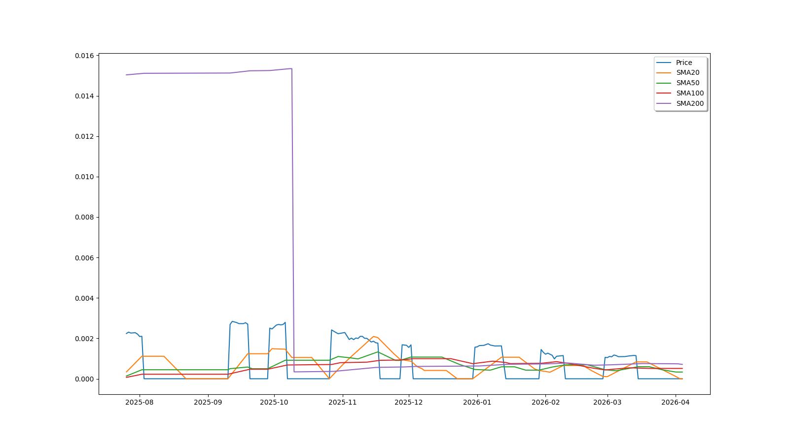 Duckereum Simple Moving Averages