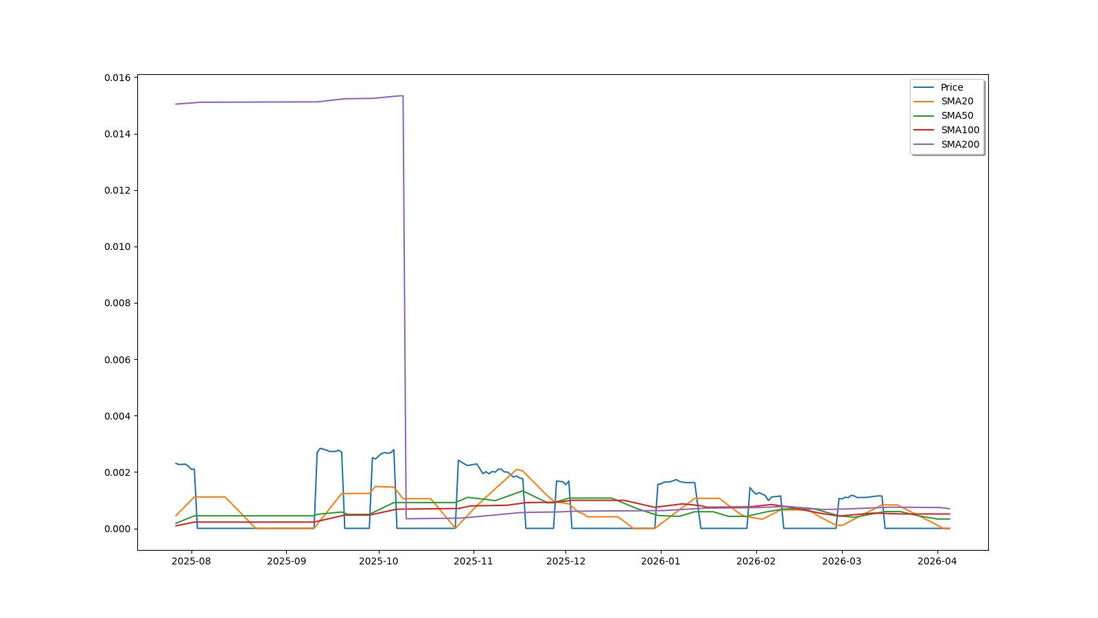 Duckereum Simple Moving Averages