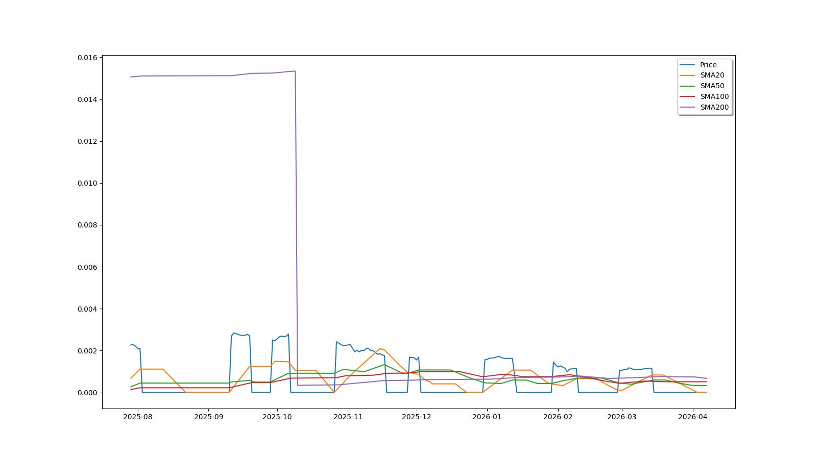Duckereum Simple Moving Averages