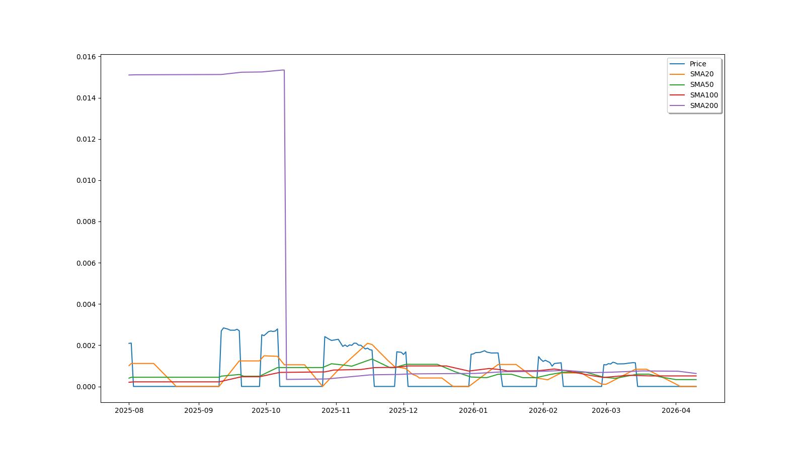 Duckereum Simple Moving Averages