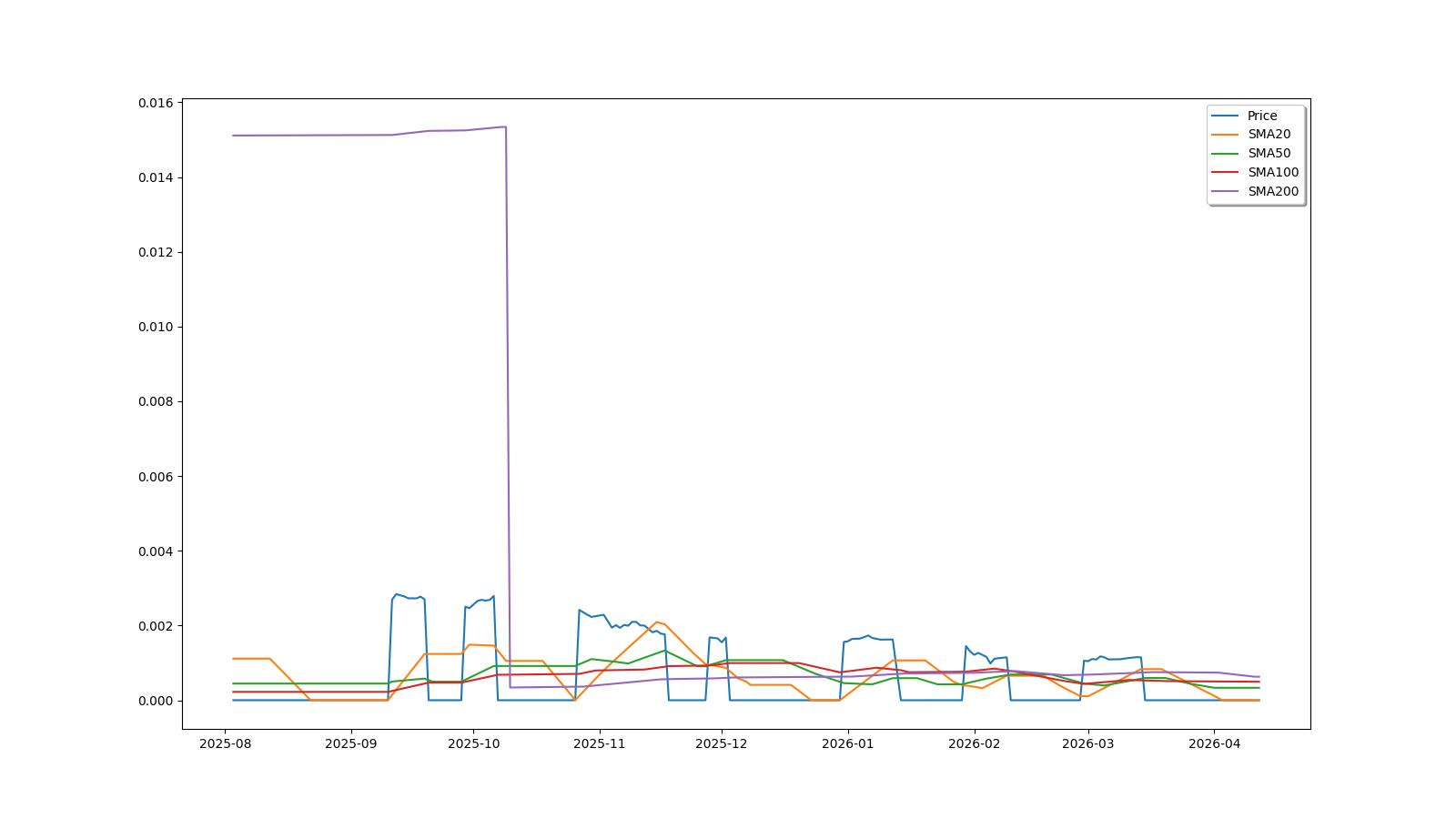 Duckereum Simple Moving Averages