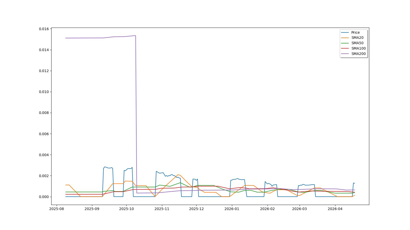 Duckereum Simple Moving Averages