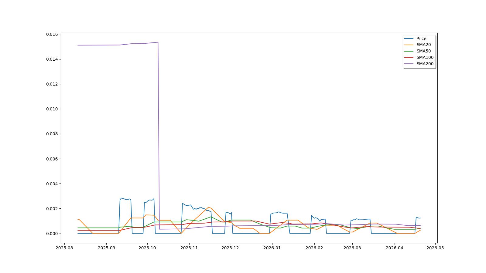 Duckereum Simple Moving Averages
