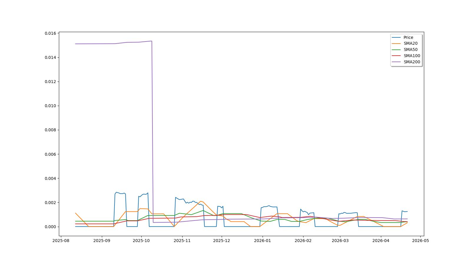 Duckereum Simple Moving Averages