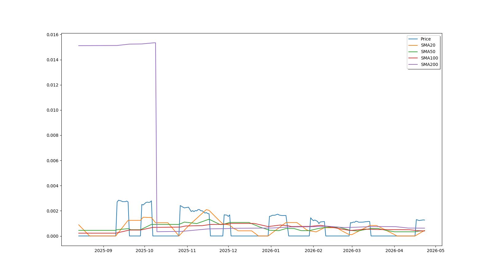 Duckereum Simple Moving Averages
