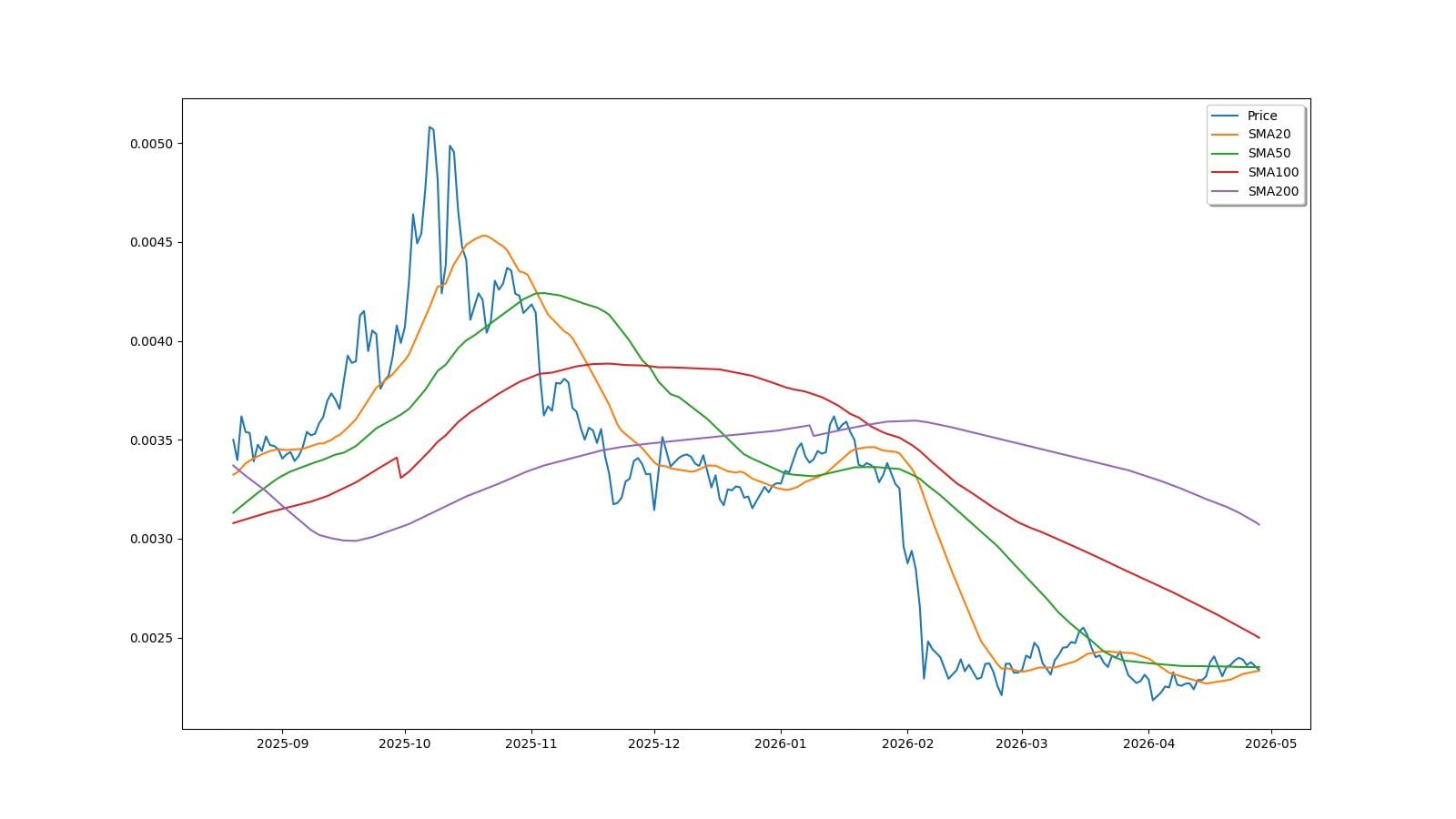 Duckie Land Multi Metaverse Simple Moving Averages
