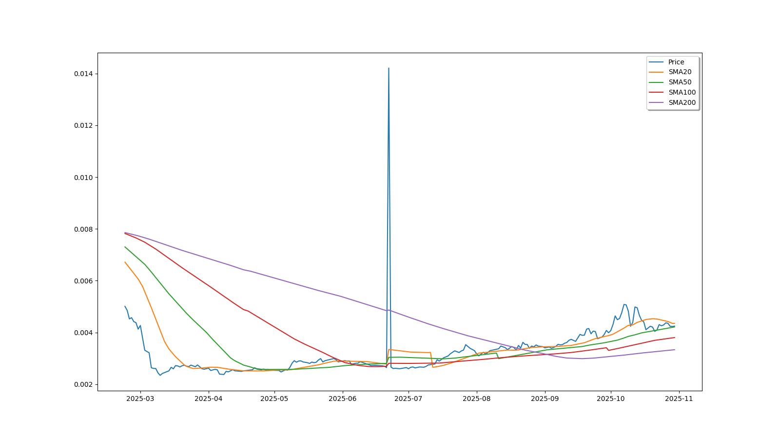 Duckie Land Multi Metaverse Simple Moving Averages