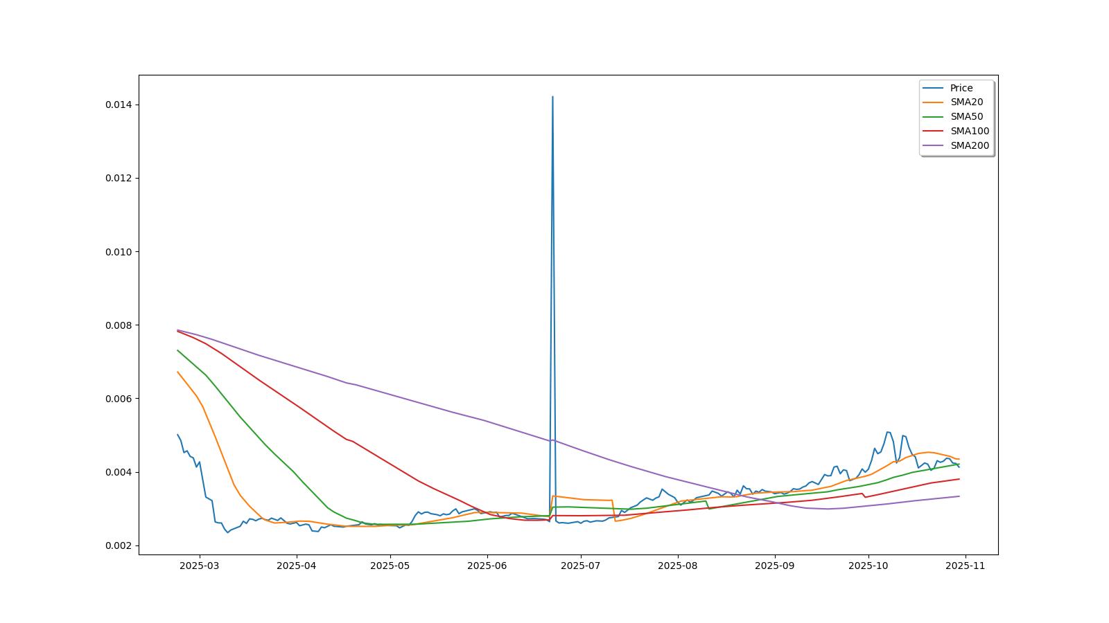 Duckie Land Multi Metaverse Simple Moving Averages