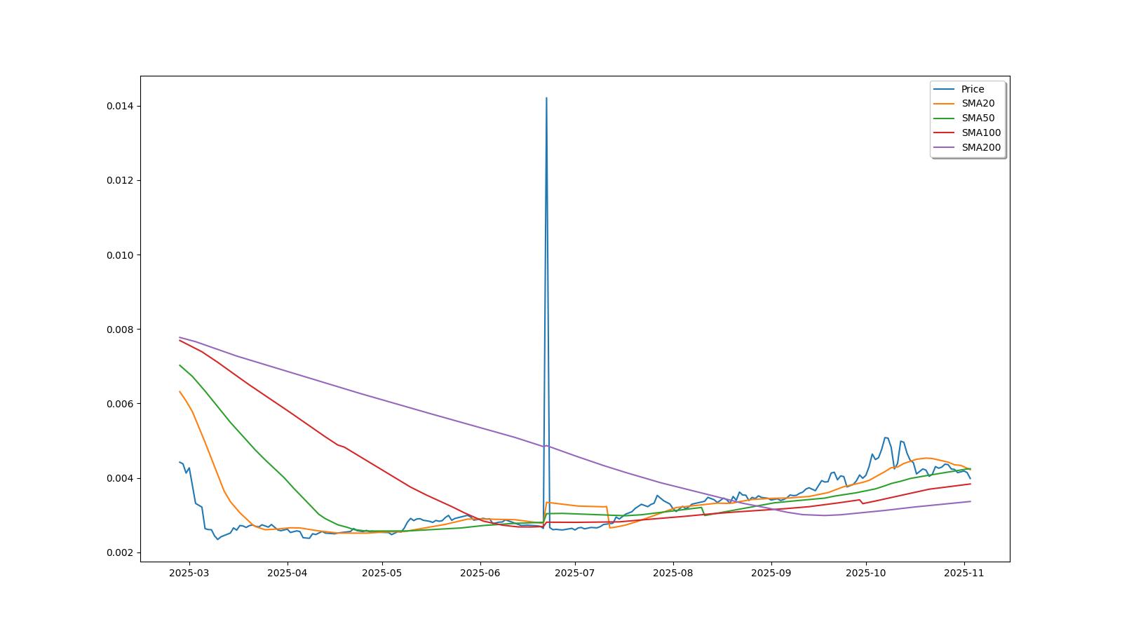 Duckie Land Multi Metaverse Simple Moving Averages