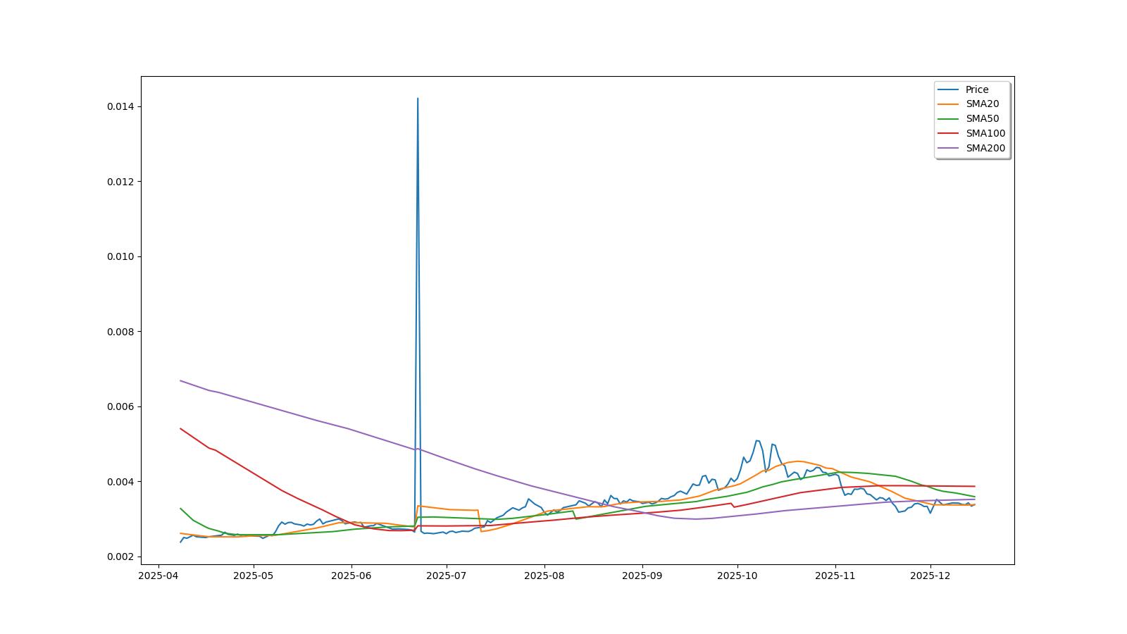 Duckie Land Multi Metaverse Simple Moving Averages