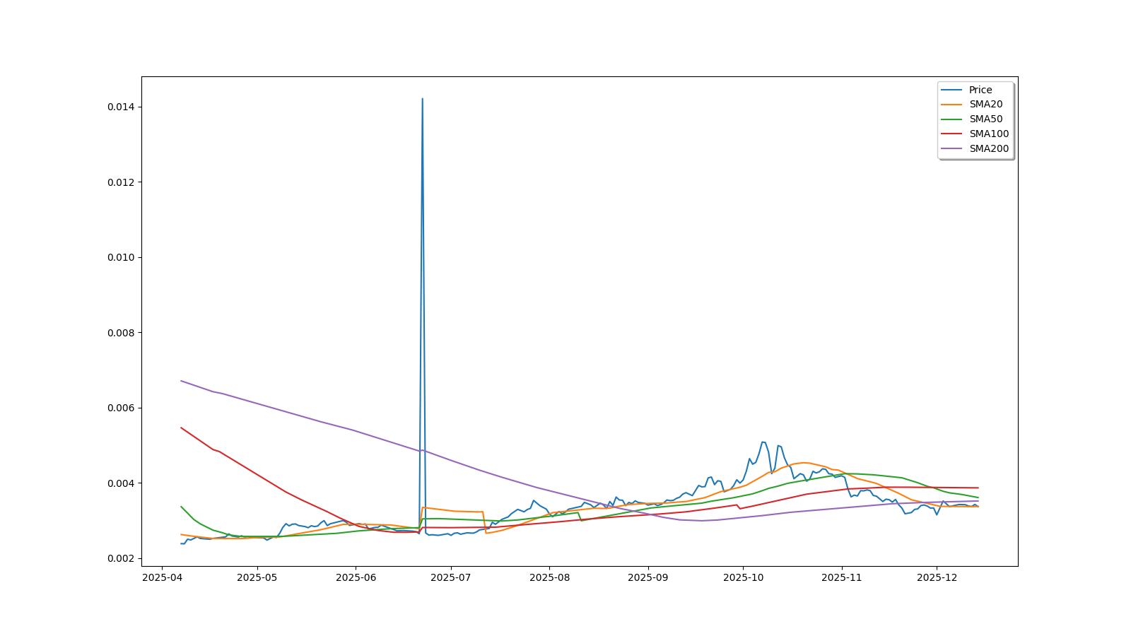 Duckie Land Multi Metaverse Simple Moving Averages