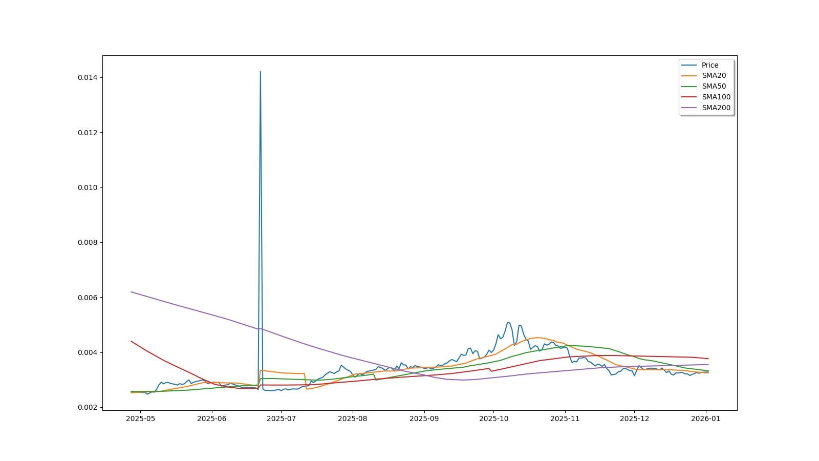 Duckie Land Multi Metaverse Simple Moving Averages