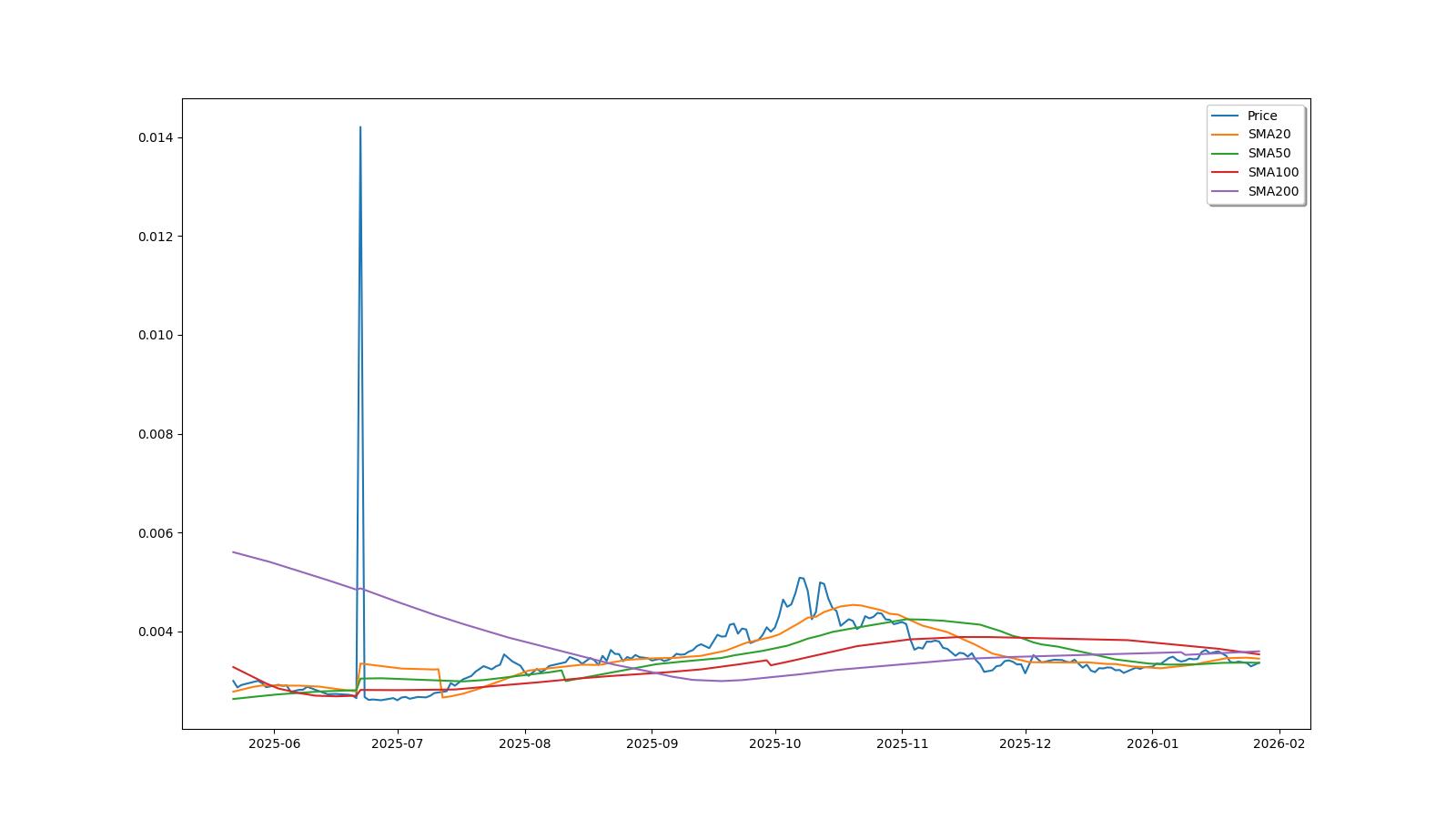 Duckie Land Multi Metaverse Simple Moving Averages