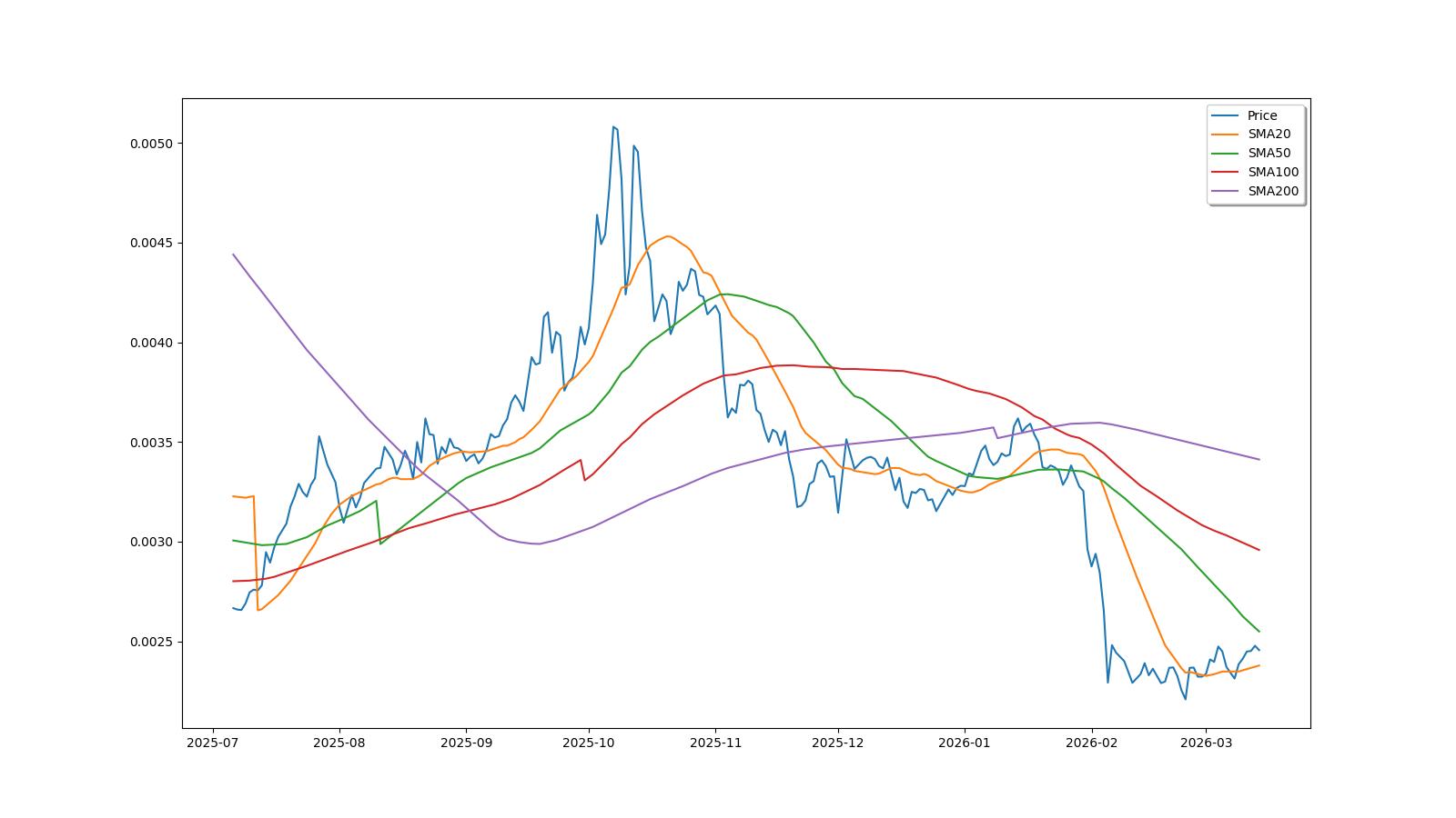 Duckie Land Multi Metaverse Simple Moving Averages