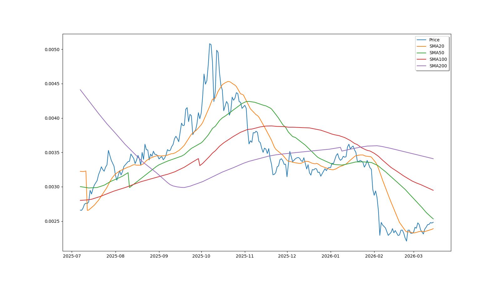 Duckie Land Multi Metaverse Simple Moving Averages