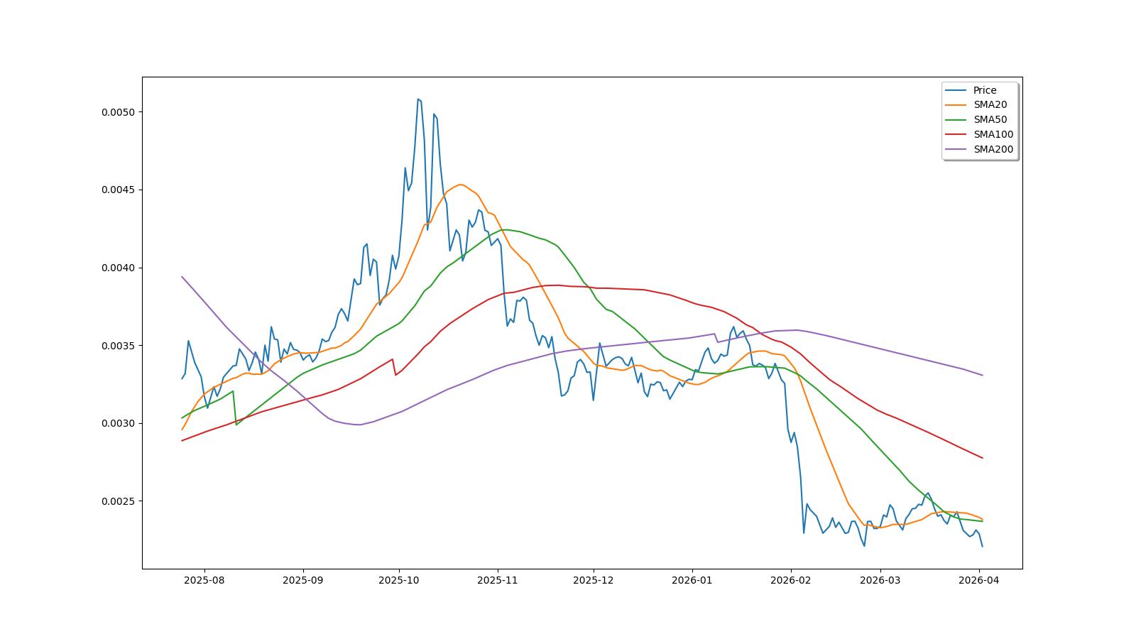 Duckie Land Multi Metaverse Simple Moving Averages