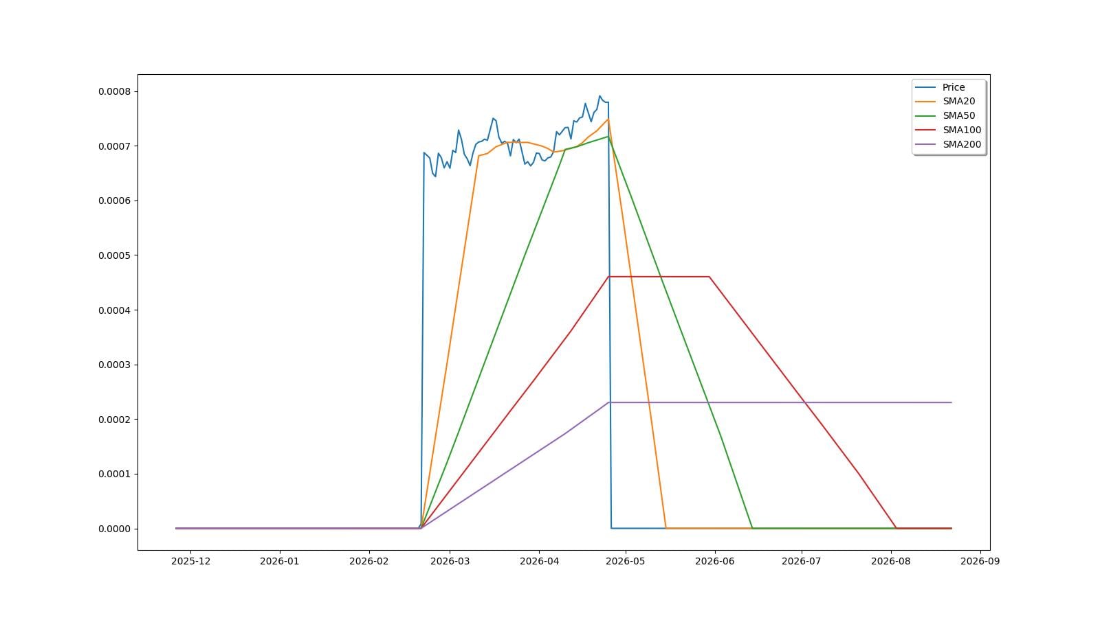 Ducky Simple Moving Averages
