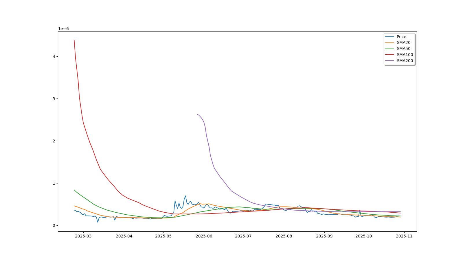 Ducky Simple Moving Averages