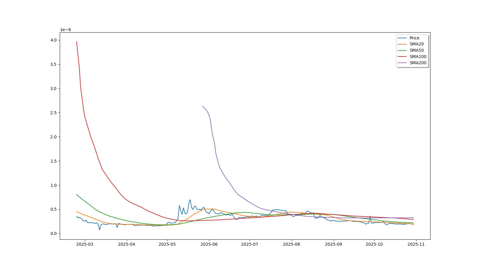 Ducky Simple Moving Averages