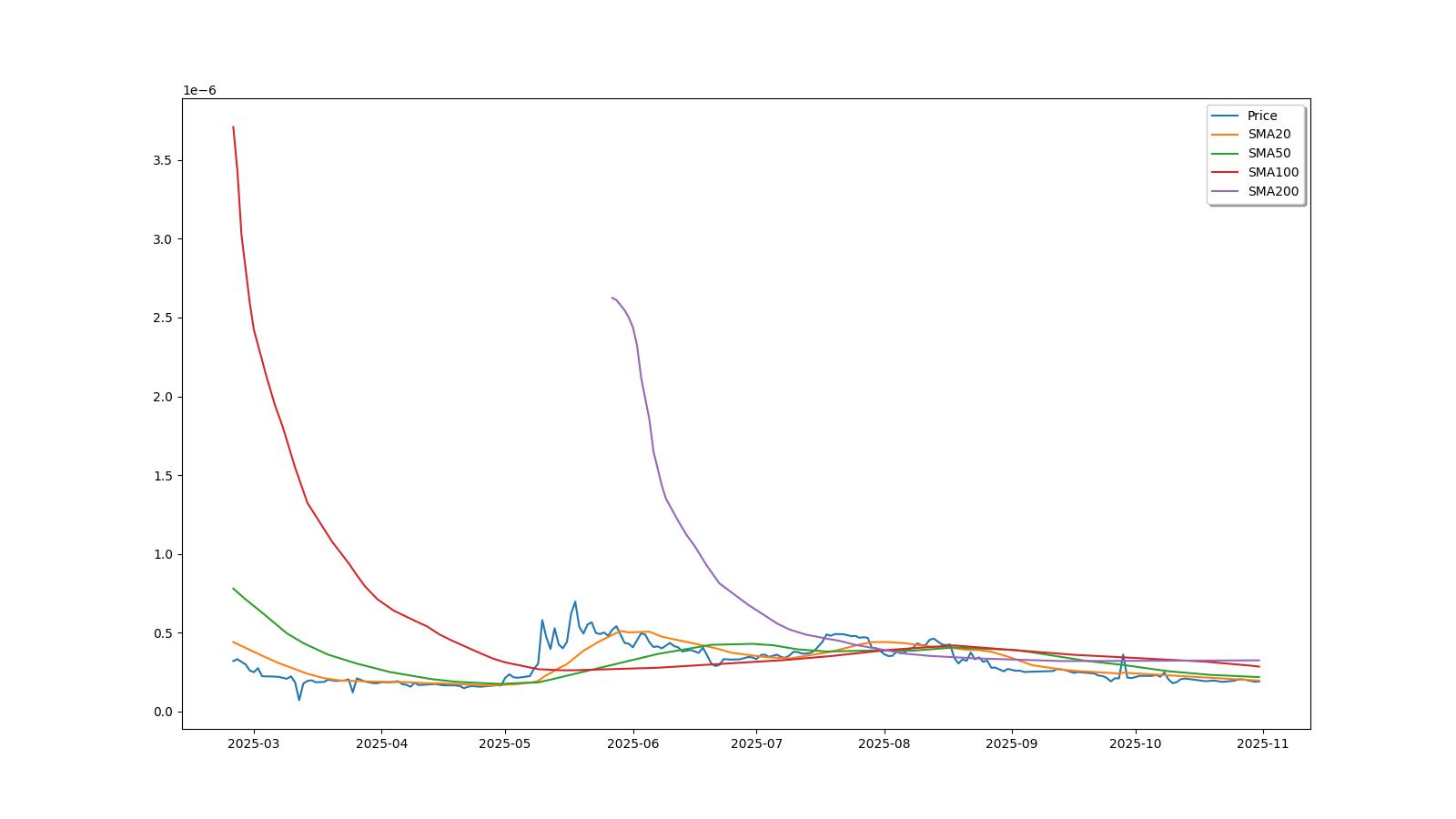 Ducky Simple Moving Averages