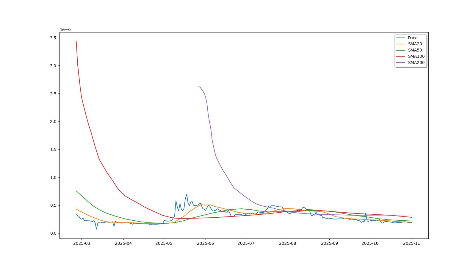 Ducky Simple Moving Averages