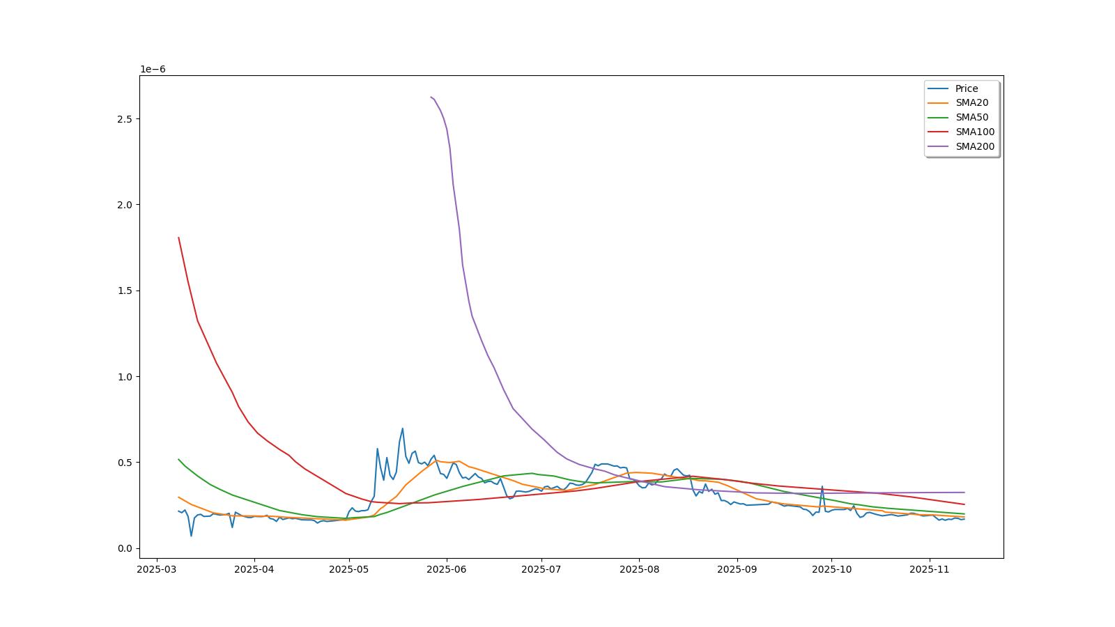 Ducky Simple Moving Averages