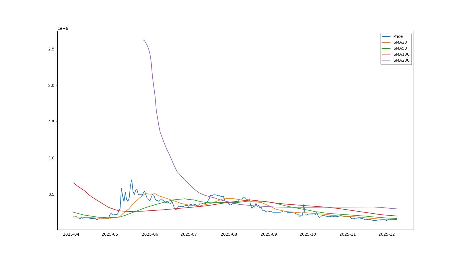 Ducky Simple Moving Averages