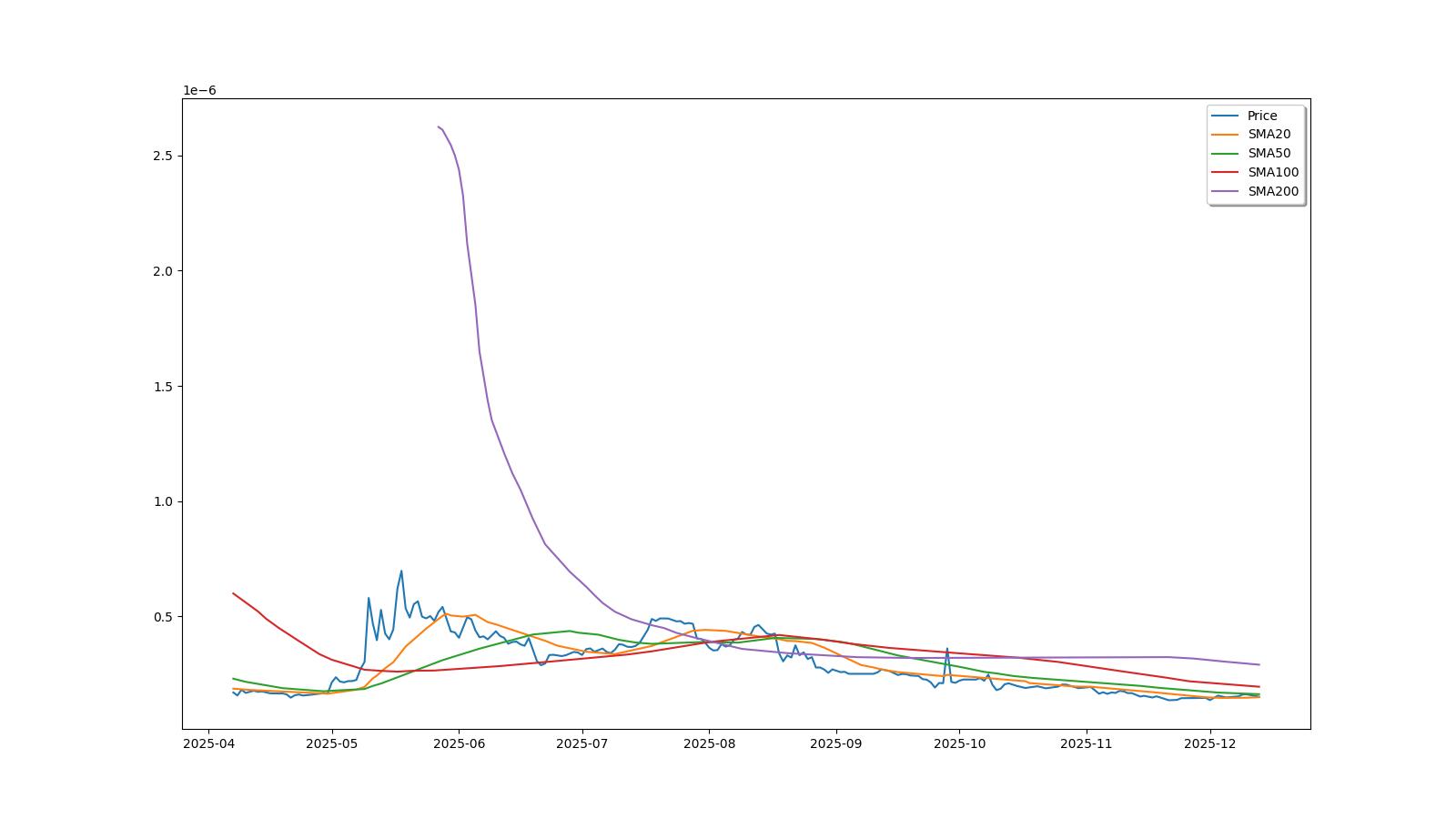 Ducky Simple Moving Averages