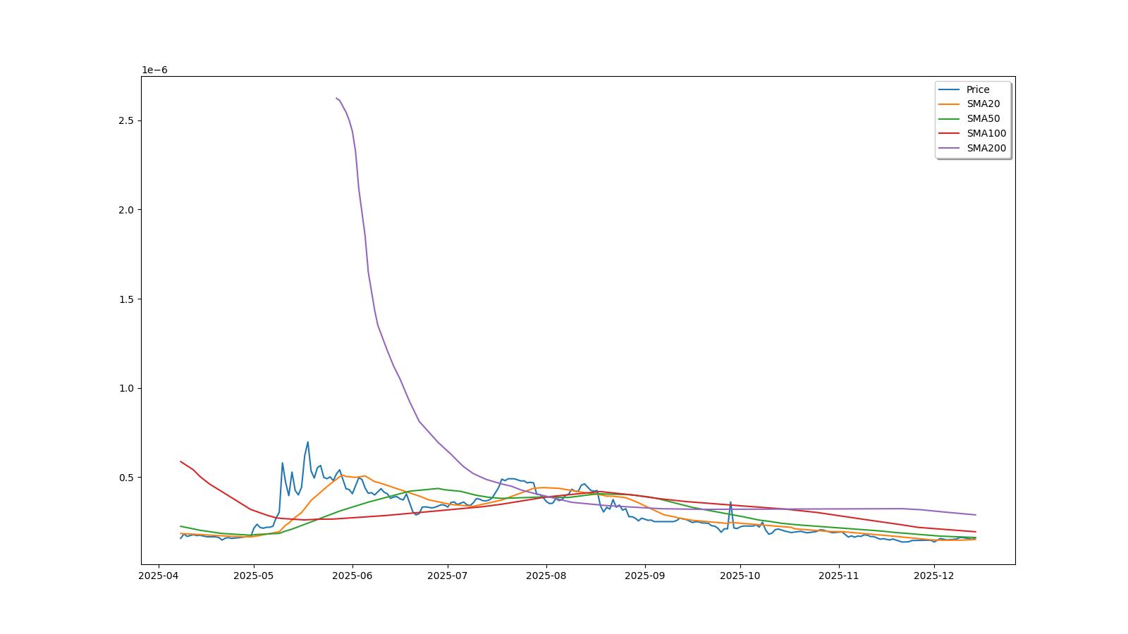 Ducky Simple Moving Averages