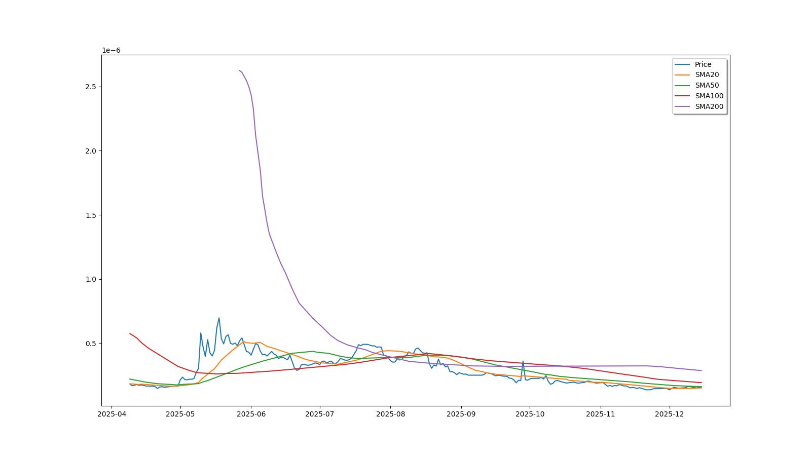 Ducky Simple Moving Averages