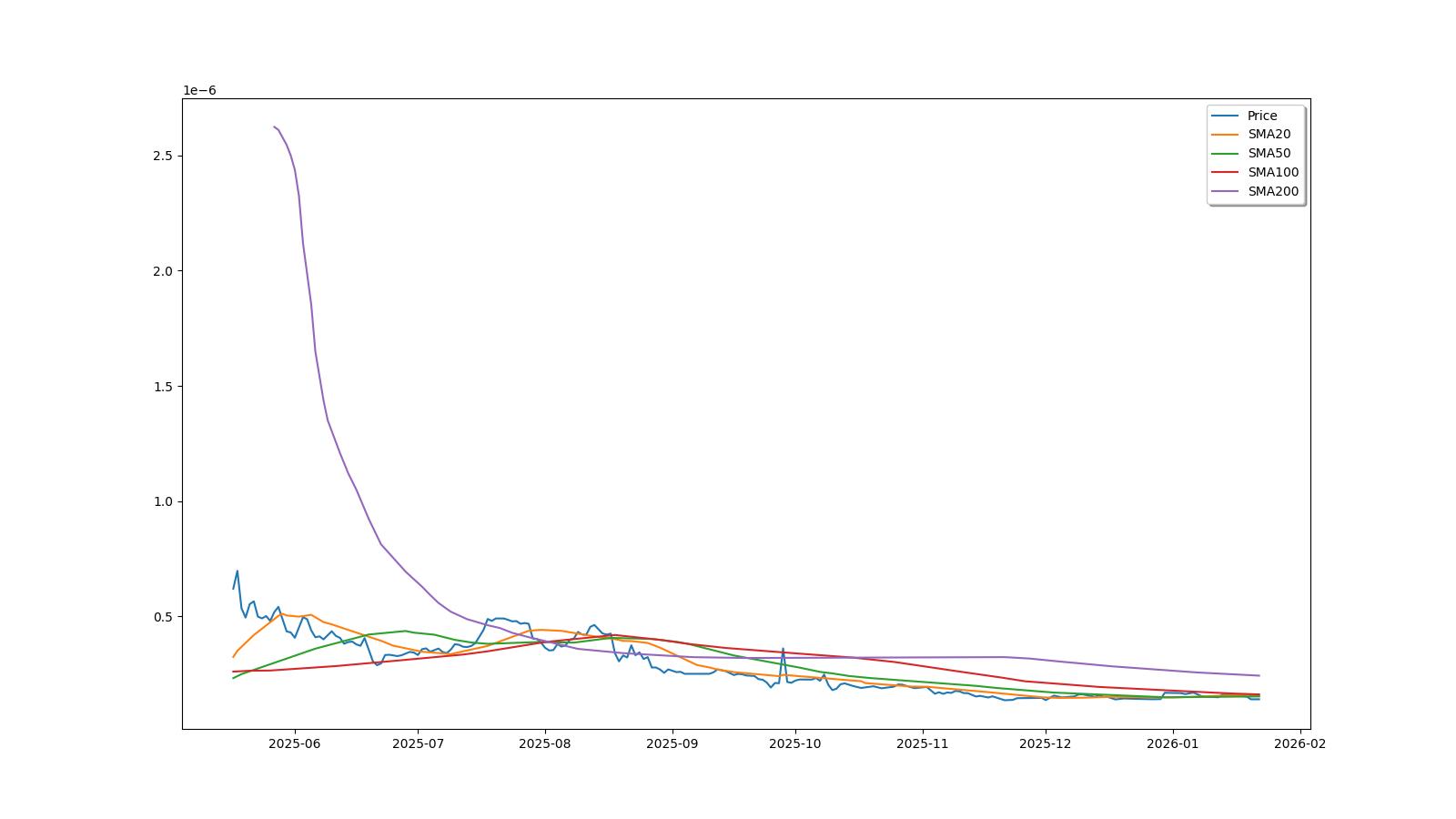 Ducky Simple Moving Averages