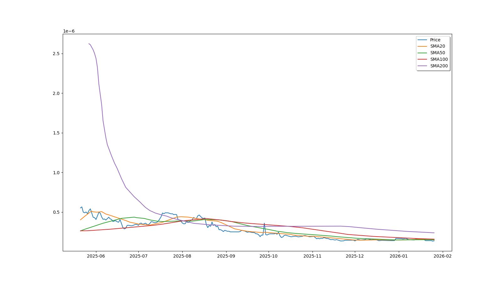 Ducky Simple Moving Averages