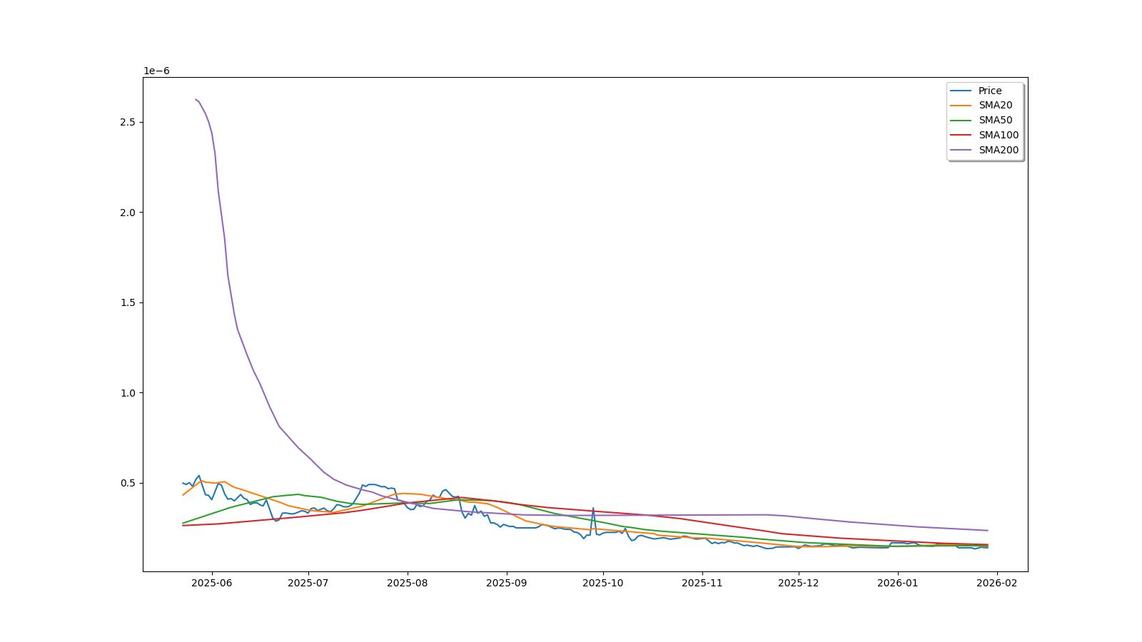Ducky Simple Moving Averages