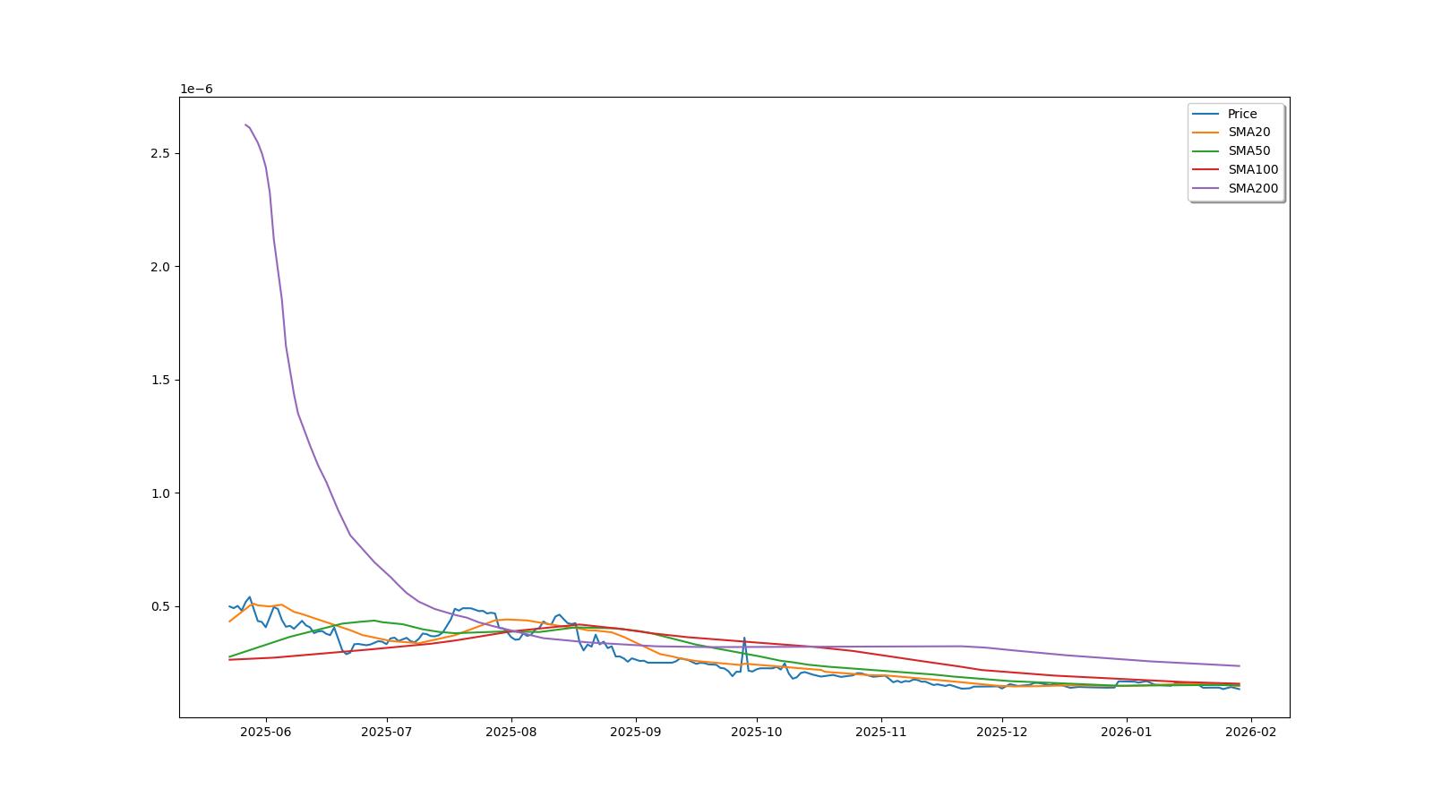 Ducky Simple Moving Averages