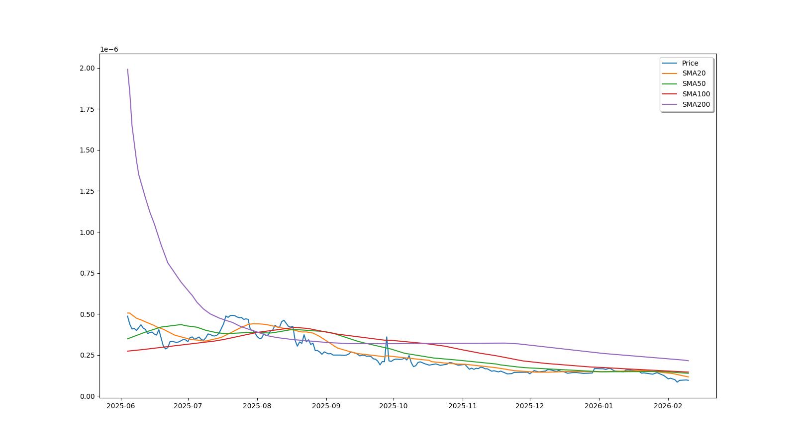 Ducky Simple Moving Averages