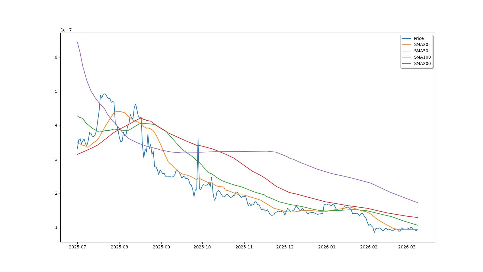 Ducky Simple Moving Averages