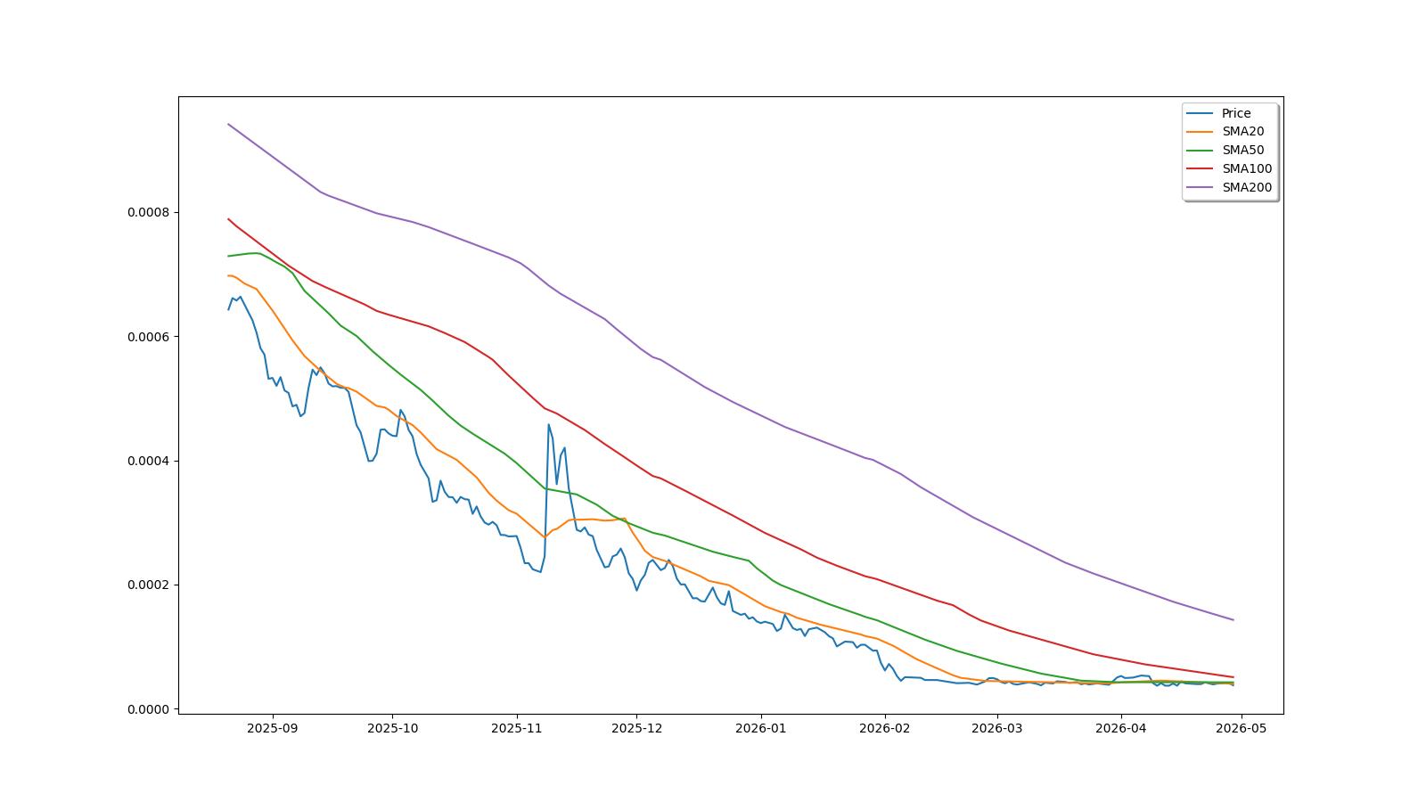 GameGPT Simple Moving Averages