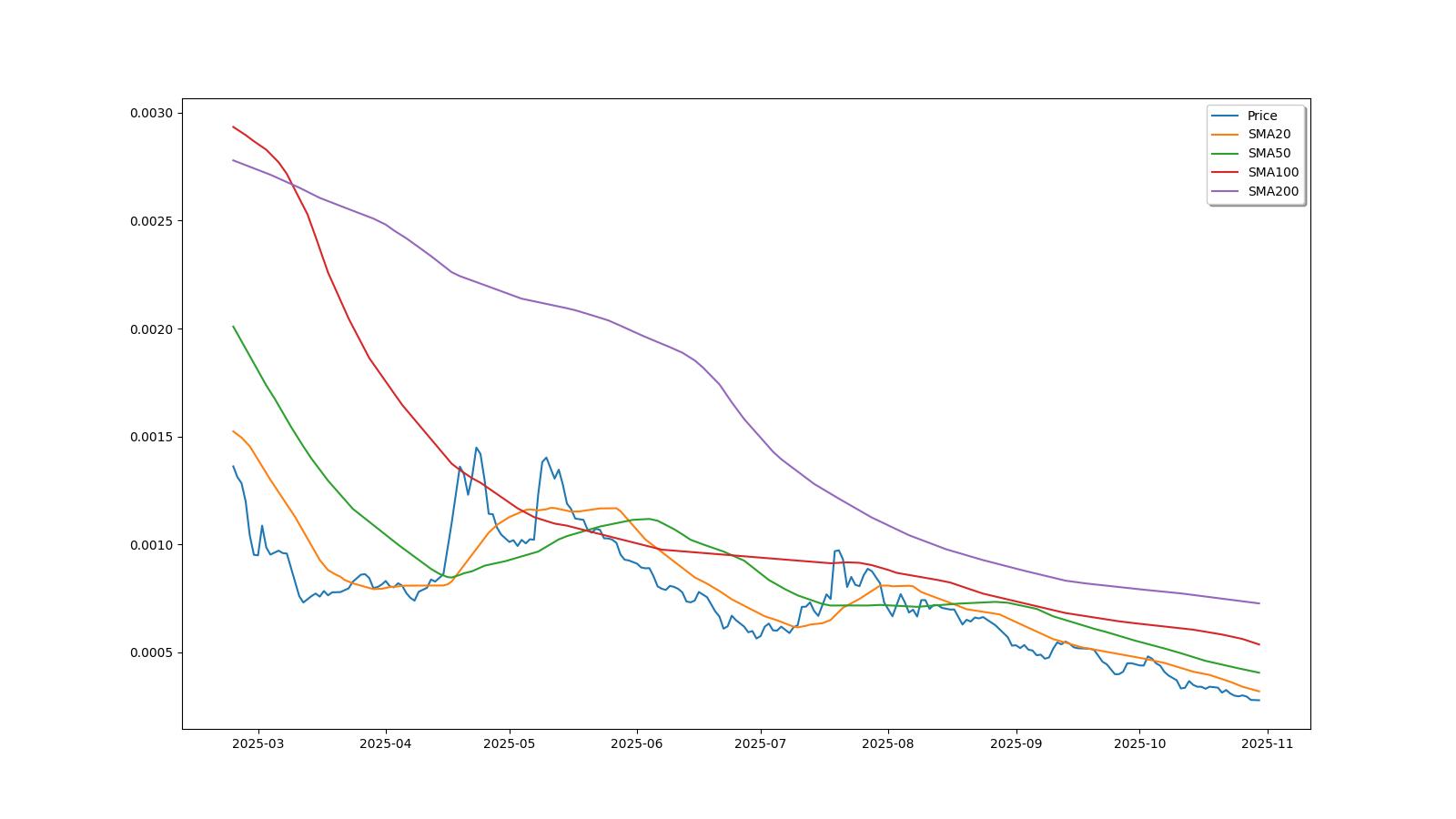 GameGPT Simple Moving Averages