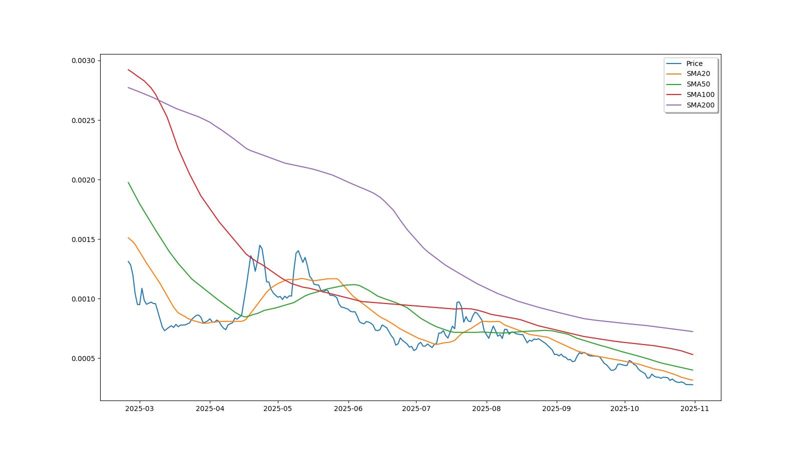 GameGPT Simple Moving Averages
