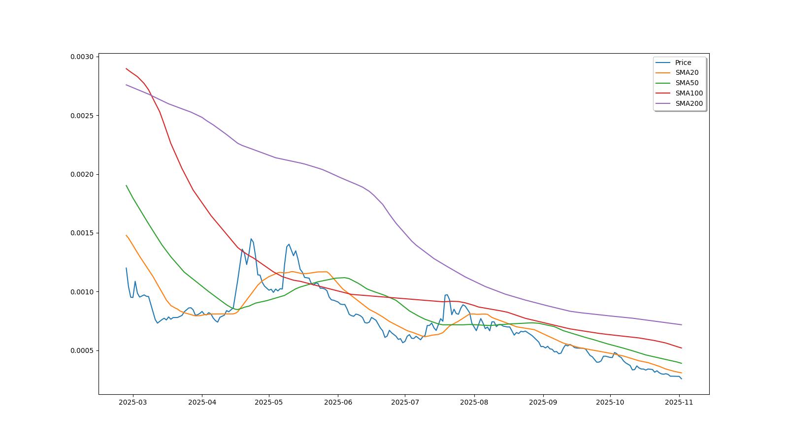 GameGPT Simple Moving Averages