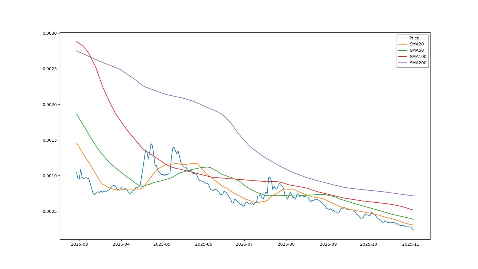 GameGPT Simple Moving Averages