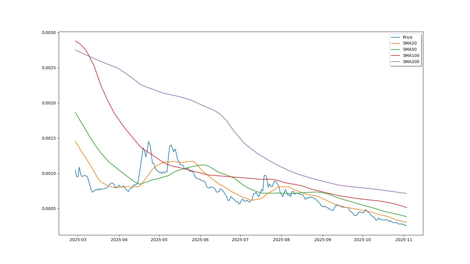 GameGPT Simple Moving Averages