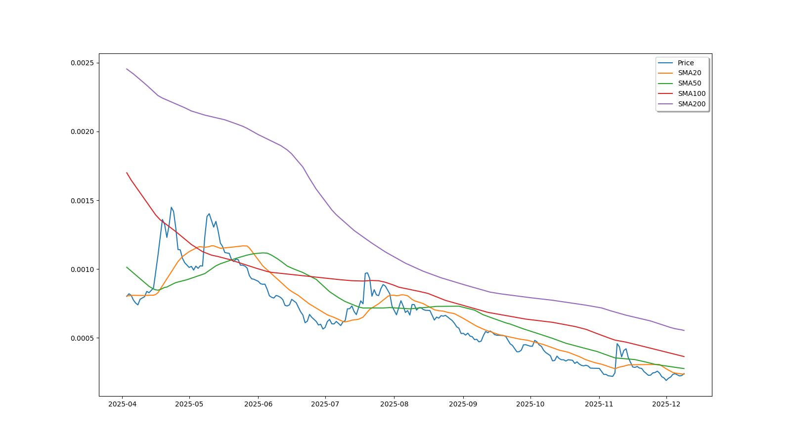 GameGPT Simple Moving Averages