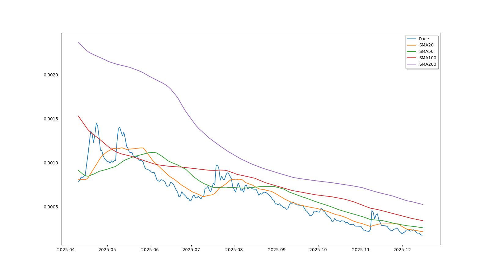 GameGPT Simple Moving Averages