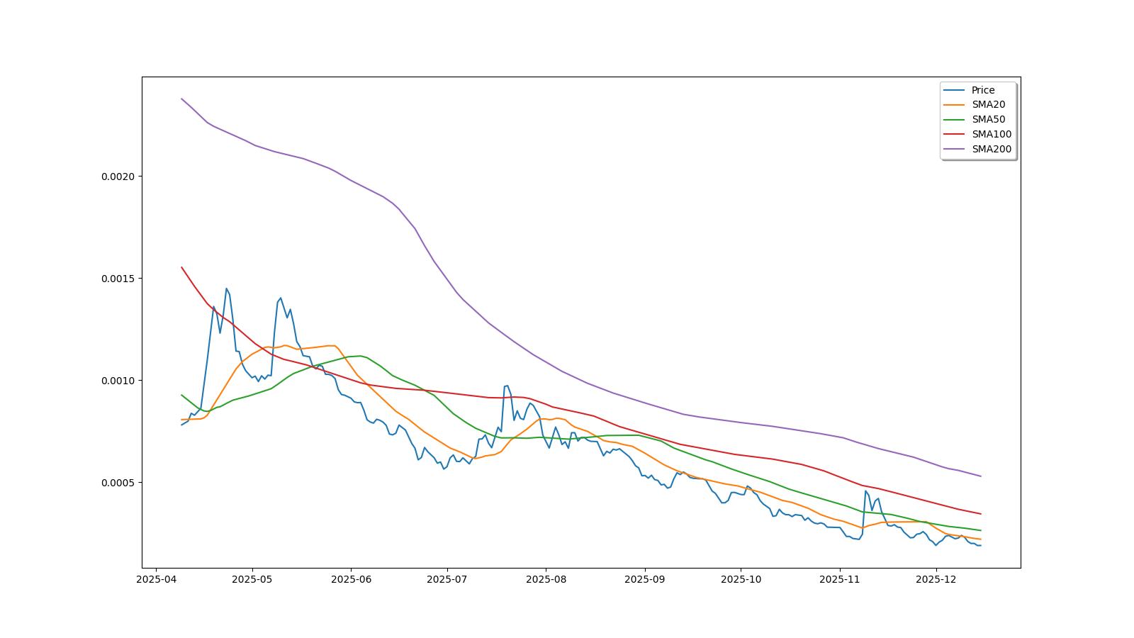 GameGPT Simple Moving Averages