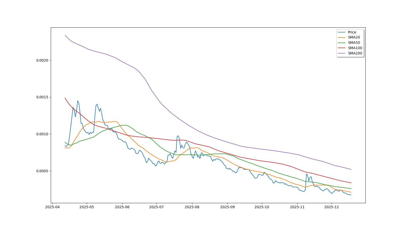 GameGPT Simple Moving Averages
