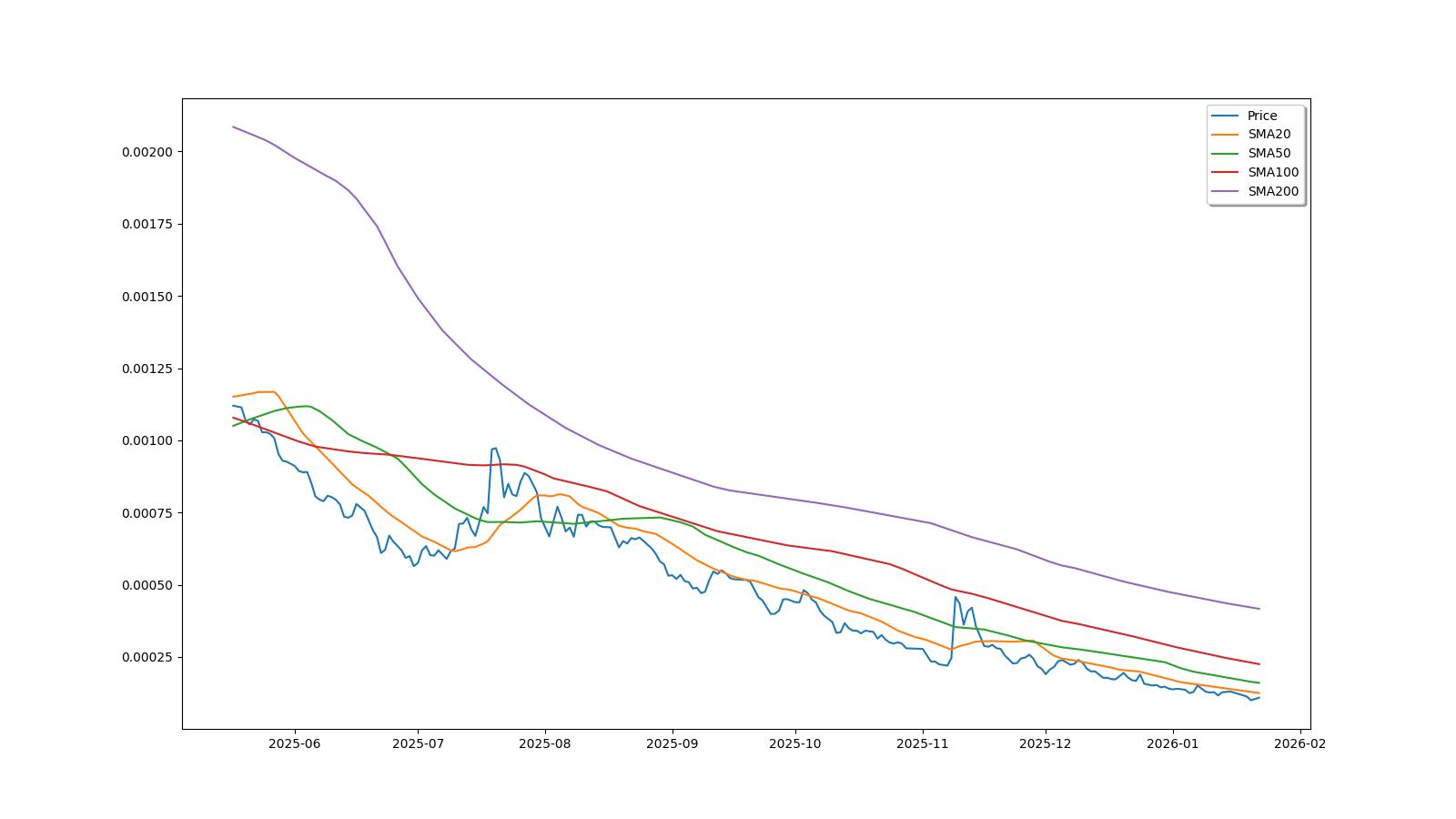 GameGPT Simple Moving Averages