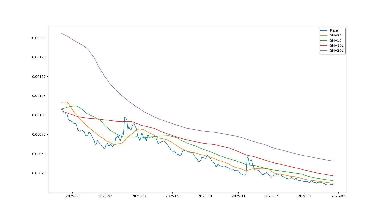 GameGPT Simple Moving Averages